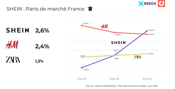 Sur les réseaux sociaux et chez les influenceurs, SHEIN rivalise désormais avec Zara et H&M #etude
